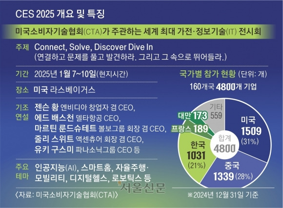 타고 입고 날고 일상 해결하는 Ai