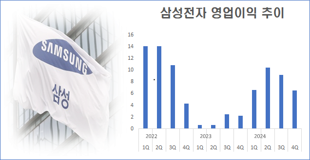 삼성전자 4분기 영업익 65조 직전 분기 대비 29 하락