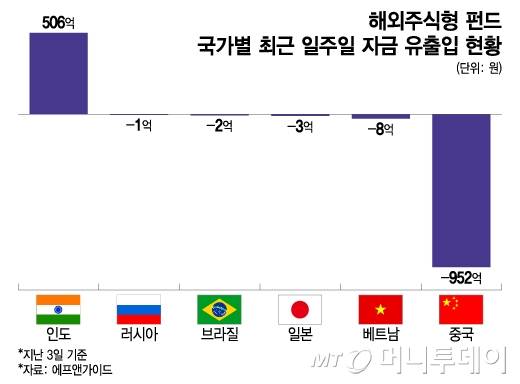 갑자기 여기로 돈 몰리네인도펀드 조정 끝 반등 시작