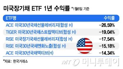 "금리인하기에는 채권 투자라더니"…美 장기채 ETF 마이너스