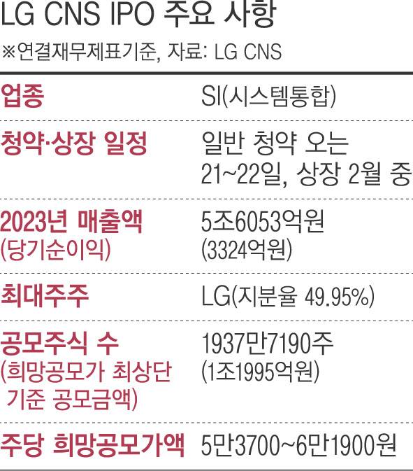 ‘6조’ LG CNS 기업공개 “IPO로 투자재원 마련”