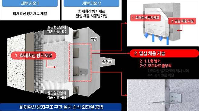 화재도 막고 단열도 잡고 세라믹기술원 외단열공법 신기술 개발