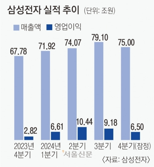 삼성 영업익 65조 ‘메모리 한파 젠슨 황 삼성 Hbm 성공 확신”