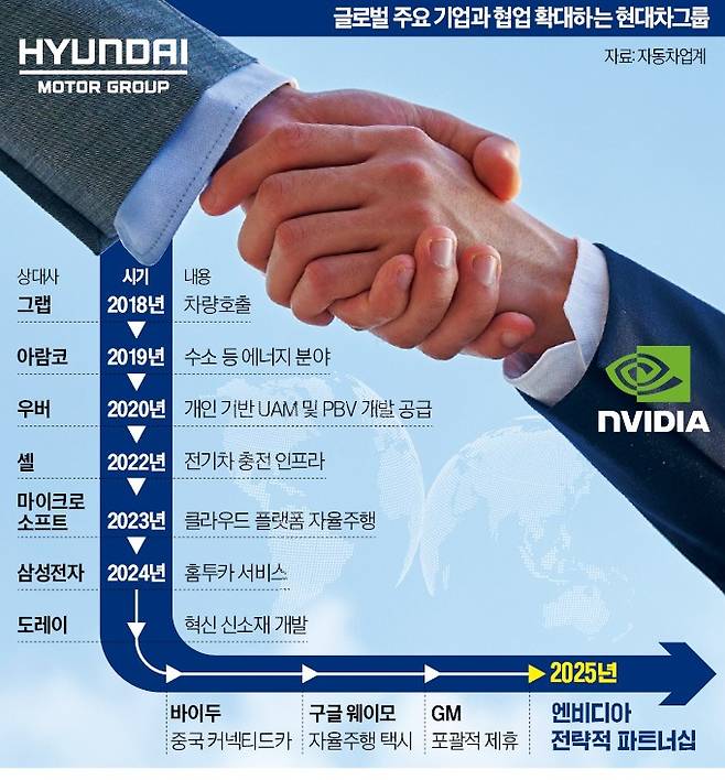 현대차·엔비디아 손잡고 로봇·자율주행차 만든다