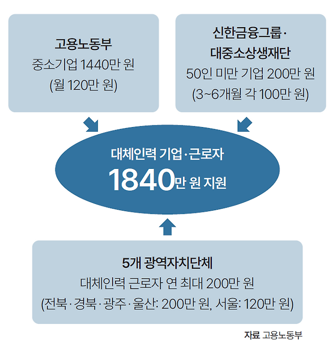 육아휴직 대체인력 채용하면 최대 1840만 원 지원 정책주간지 공감