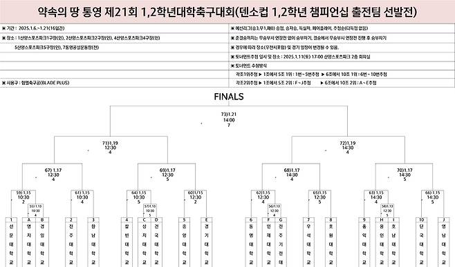대학축구 홍익대→단국대 16강전 직행13일 20강전 대진 확정