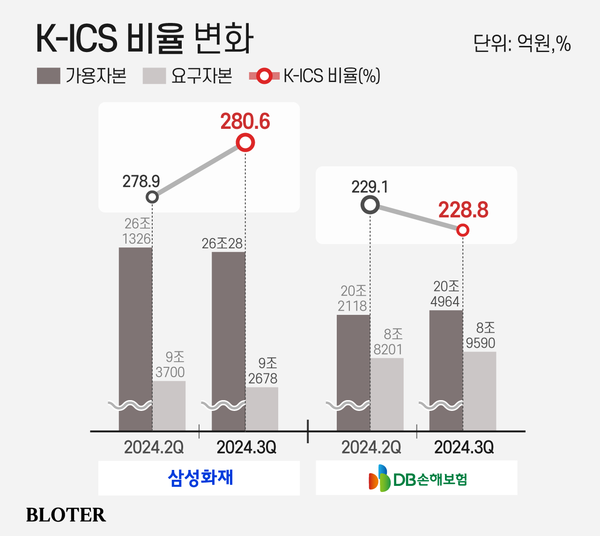 메리츠화재·NH농협생명 K-ICS 비율 대폭 올린 비결은 | 블로터