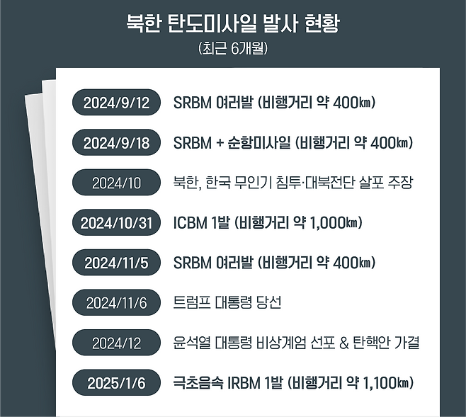 새해부터 미사일 쏜 북한트럼프 취임 맞춰 또 쏠까 뒷北뉴스