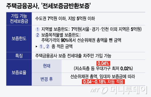 단독 전세보증금 반환보증 전세가율 높으면 보증료 4배까지 오른다