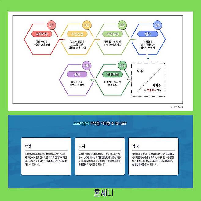 고교 학점제 뜻 선택과목 및 내신 5등급 체계 횬세니 오솔길