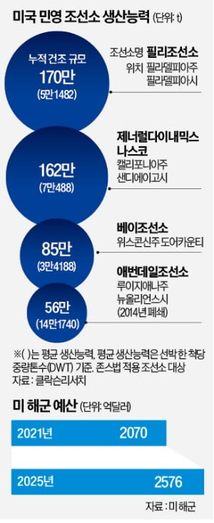 Hd현대중공업도 분주美해군 Mro 대비 4번독 비운다