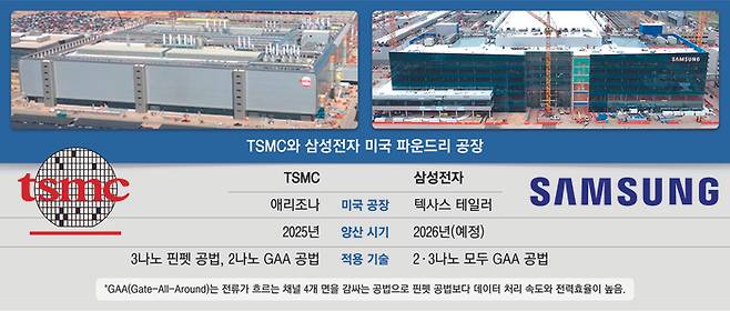 “삼성은 내년에야 만든다는데”…TSMC, 벌써 첨단반도체 생산 들어갔다