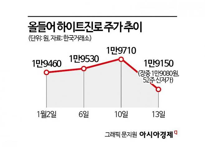 하이트진로 주류시장 침체에 주가 회복 쉽지 않네