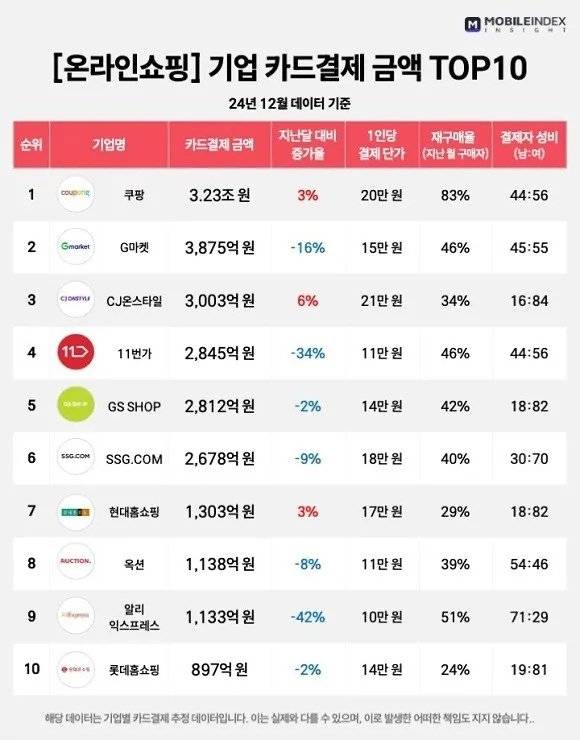 온라인 쇼핑몰 순위 TOP10(24년 12월 카드결제 금액 기준) | 에펨코리아