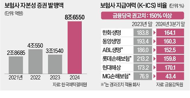 건전성 규제에 발목보험사 年 1조 부담