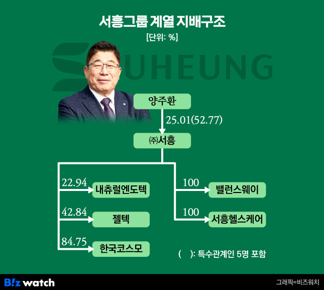 거버넌스워치 서흥 3세 양준택 등에 젤텍이란승계 재원 ‘믿는 구석