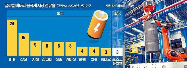 고사 위기 음극재 산업에 보조금포스코퓨처엠 숨통
