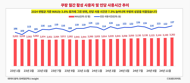 과도한 쿠팡 파트너스 광고 이제는 얼음 트렌드라이트