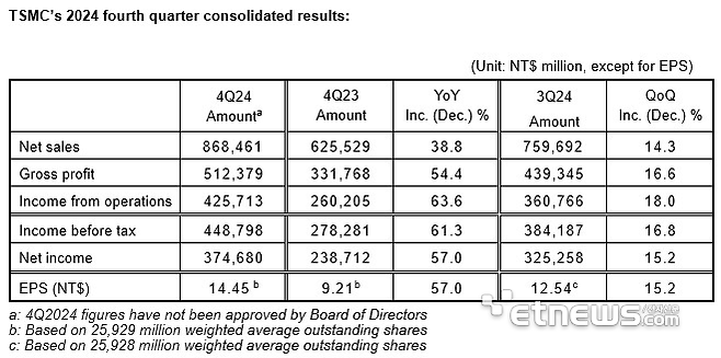 'AI 칩' 몰린 TSMC, 작년 4분기 순이익 전년比 57%↑