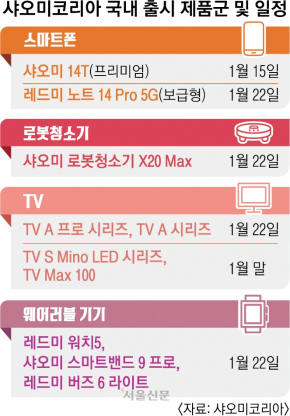 반값 스마트폰·tv·로봇청소기 ‘완전체 샤오미 한국시장 노크