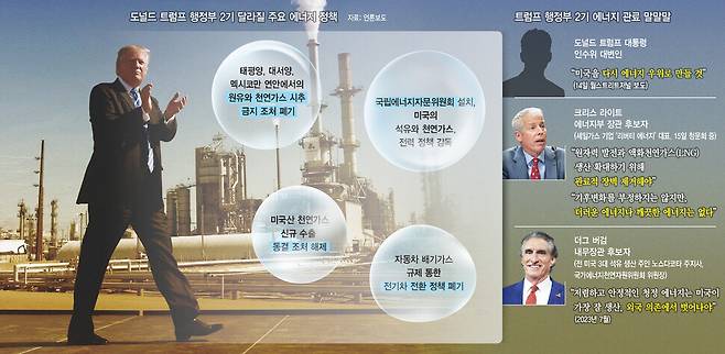 ‘드릴 베이비 드릴에 화석연료 업계 환호기저엔 ‘maga의 꿈