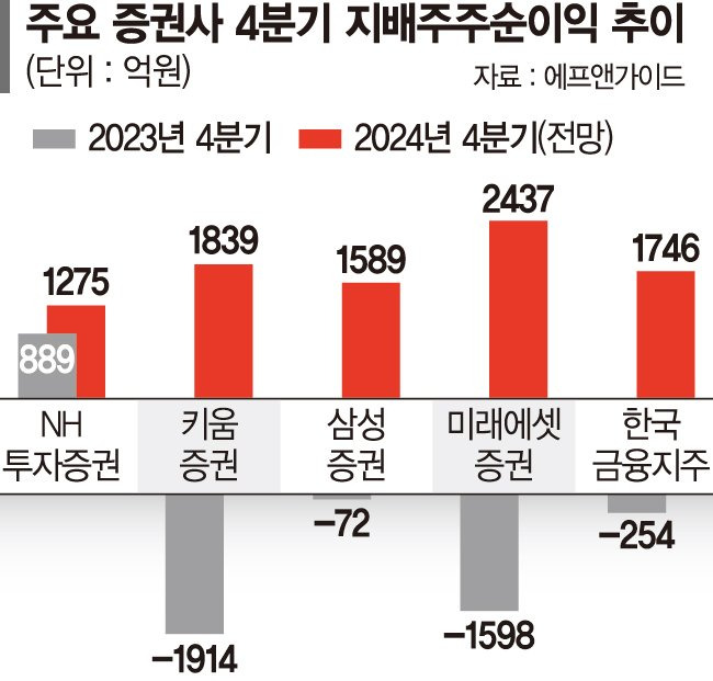 서학개미 덕분에 증권사 작년 4분기 웃었다