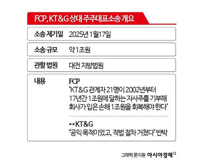[Invest&Law]FCP, KT&G에 공세 강화…"1조대 주주대표소송 제기"