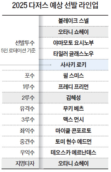 오타니 이어 사사키도 낚아챘다‘악의 제국 된 다저스
