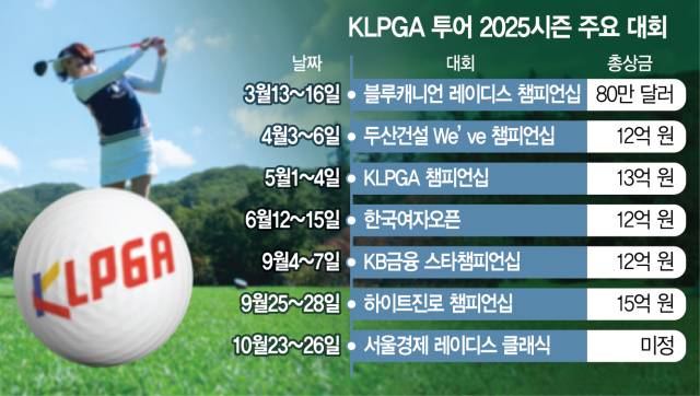 2025 KLPGA, 30개 대회 325억 규모로 3월 스타트