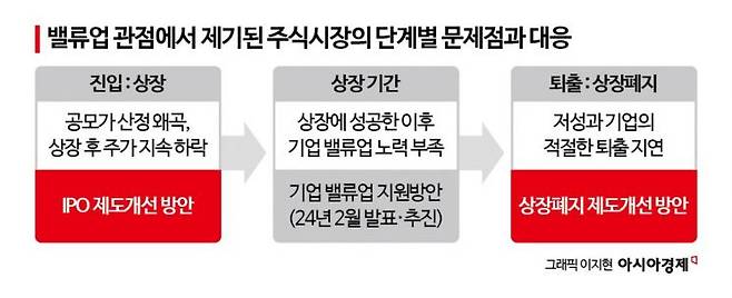 코스피 62개사 퇴출되나상장폐지 시총 500억으로 상향