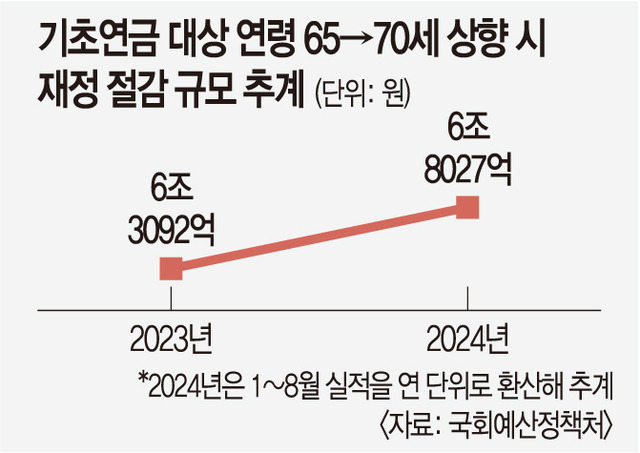 기초연금 연령 65세→ 70세 경우 연 재정 68조 절감 가능