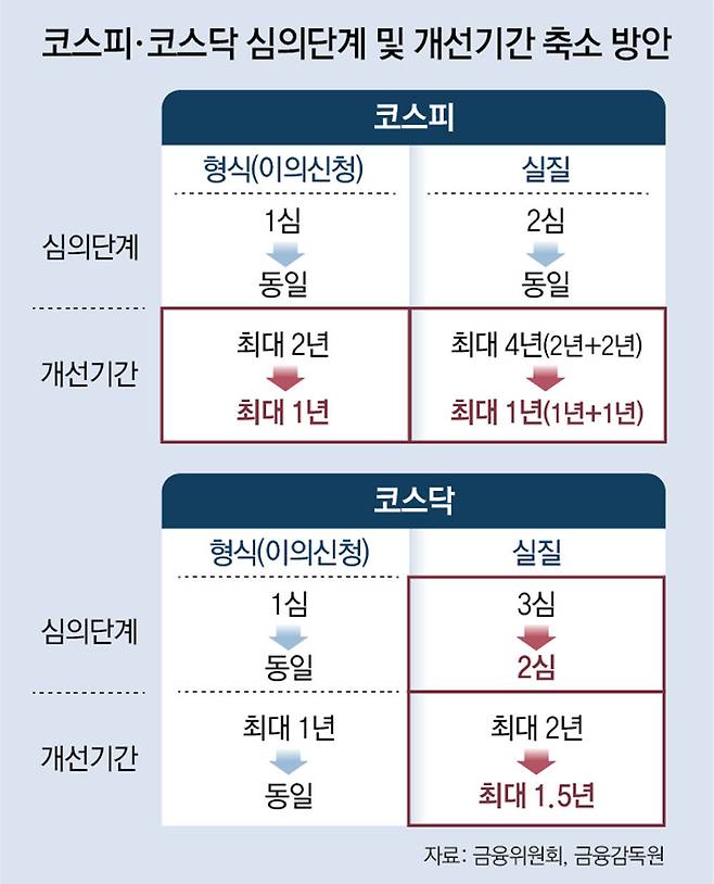 시총 500억미만 코스피 상장폐지 ‘좀비기업 퇴출 빨라진다