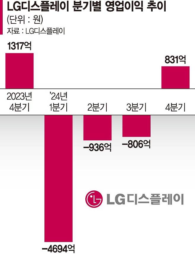 LGD 1년만에 분기 흑자 전환… OLED 중심 사업구조 성과