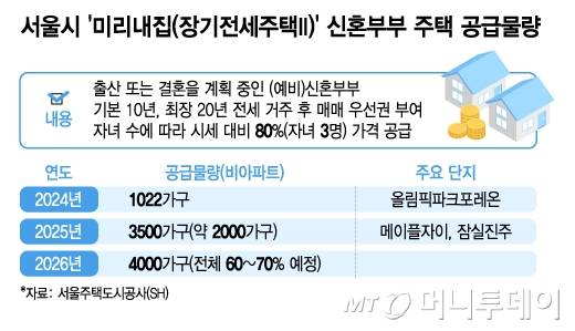 단독 서울시 신혼부부 미리내집 빌라 공급한다