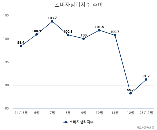 소비자심리 소폭 반등불확실성 해소 기대감 속 완전 회복은 아직