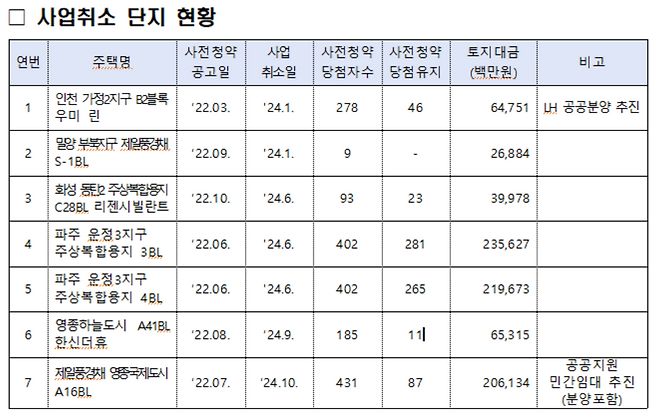 2년 기다렸는데 청약 취소 날벼락” 민간 사전청약 당첨 취소자 ‘우선공급으로 구제