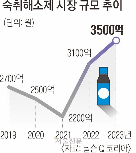 숙취 해소제 인체적용시험 필수