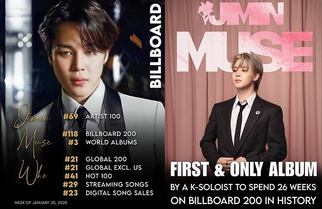 방탄소년단 지민 Muse 빌보드 메인 앨범 차트 韓 솔로 최초 26주 연속 진입