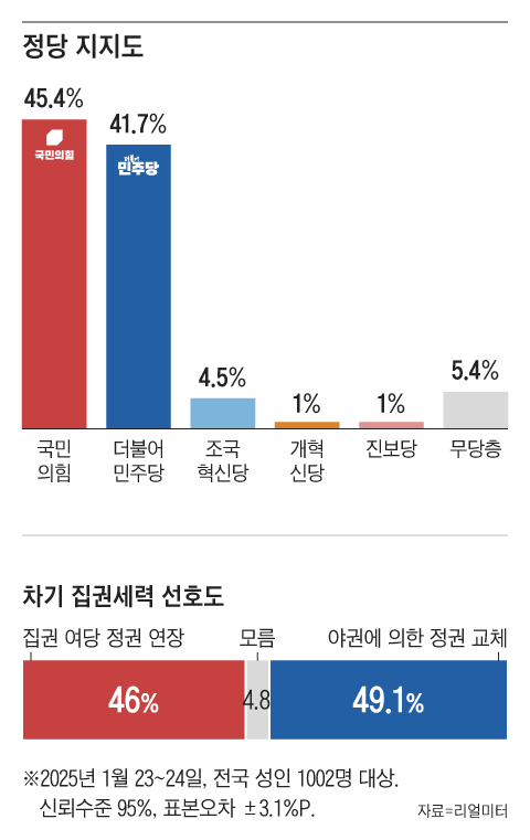 정권 교체 49 연장 46 국민의힘 45 민주당 42 리얼미터