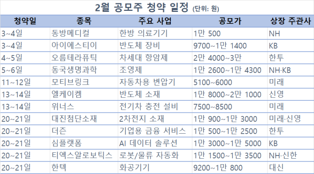 연휴 끝나고 공모주 청약해볼까···동방메디컬·오름테라퓨틱 등 시그널