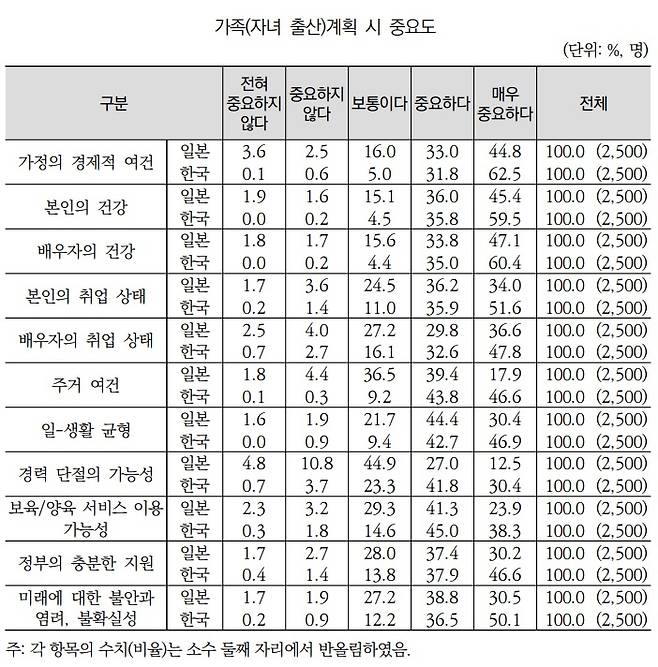 소비세율 인상 국채 발행 등 인구대응 재원 마련 세계의 인구정책 일본