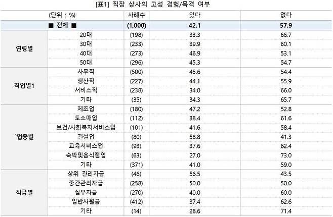 직장인 10명 중 4명 소리 지르는 상사 경험