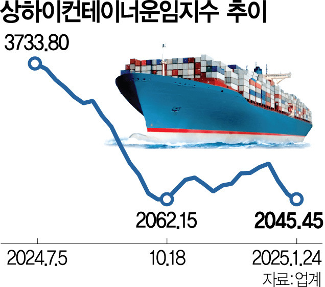 글로벌 해상운임 3주새 18 급락···올해 반토막 날 것
