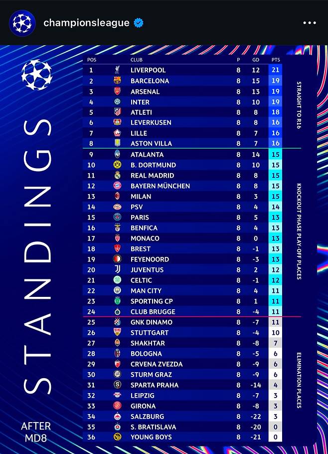 코리안리거 Ucl 잔혹사 자칫하면 전부 다 16강 못 간다김민재·이강인·황인범·양현준 운명의 Po 도전 종합