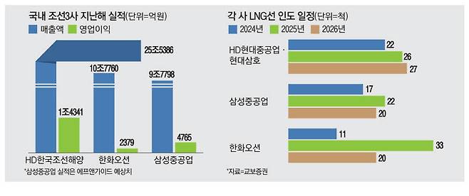 조선업 슈퍼사이클 빅3 13년만에 동반 흑자