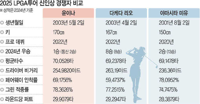 Lpga 신인상 ‘어프로치 윤이나 日 양대산맥을 넘어라