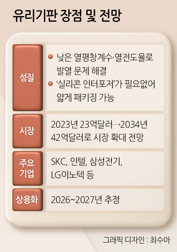 Ai는 ‘열 받으면 큰일”반도체 ‘꿈의 기판 양산 넥스트 게임체인저