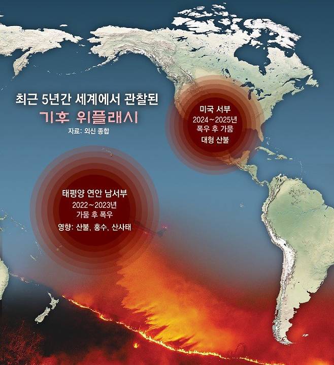 온난화로 폭우 가뭄 널뛰기 ‘기후 위플래시가 La 산불 키웠다