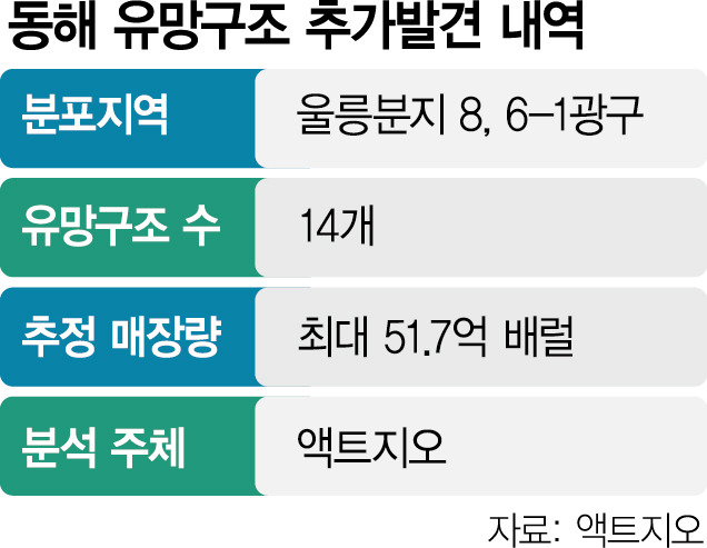 동해서 가스전 추가 발견···최대 51억 배럴 매장 추정