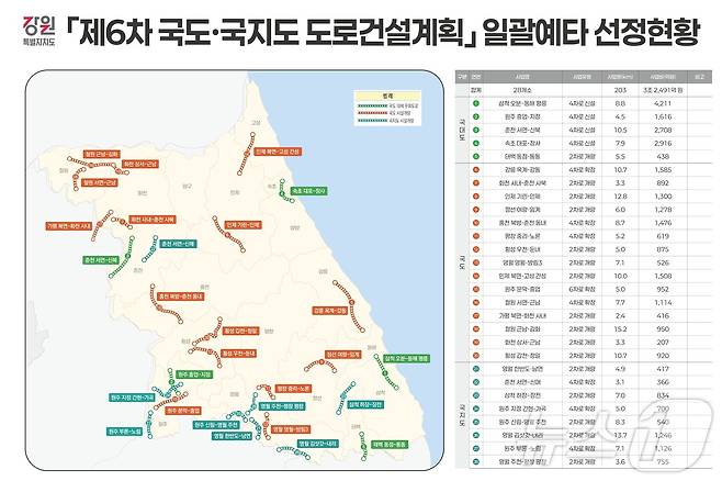 강원도 올해 12개 사업 34조원 규모 도로 사업 추진”